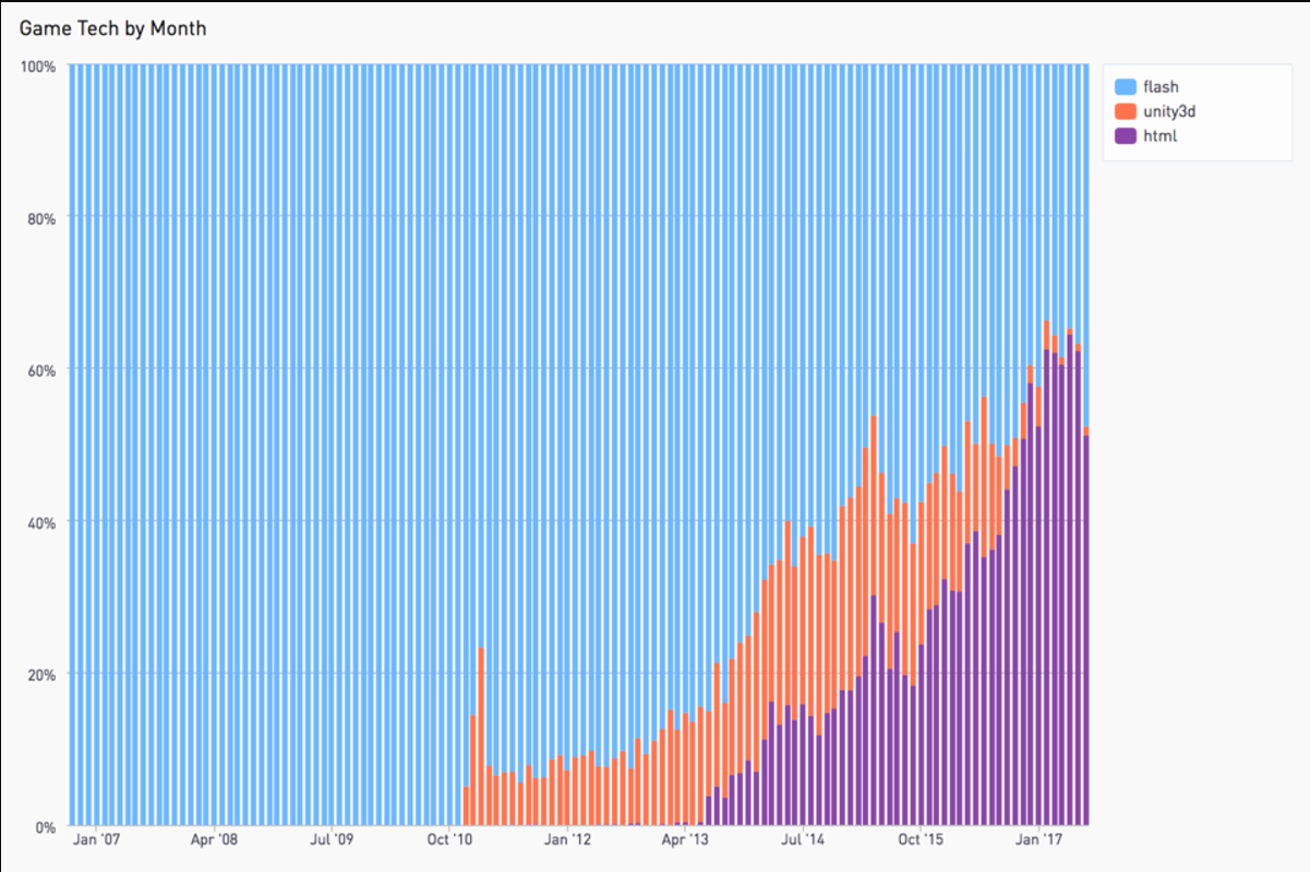 On the road to HTML5 - replacement of Flash in UI development