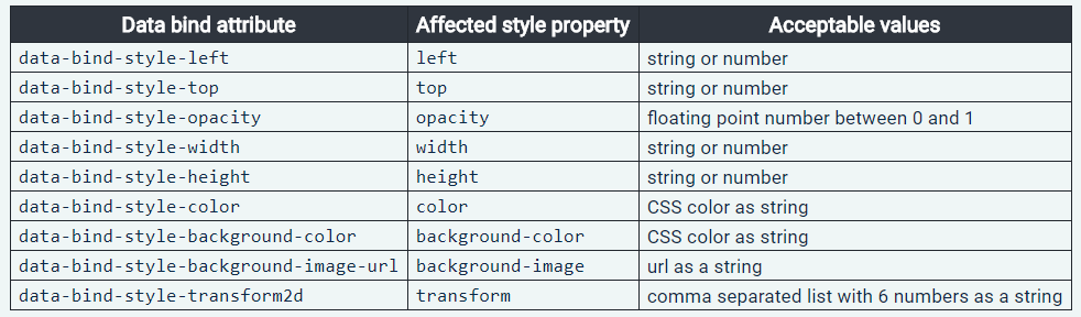 Data-binding overview of Common Game UI - Part I